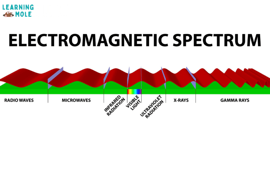 Electromagnetic Waves: Types, Properties, and Applications