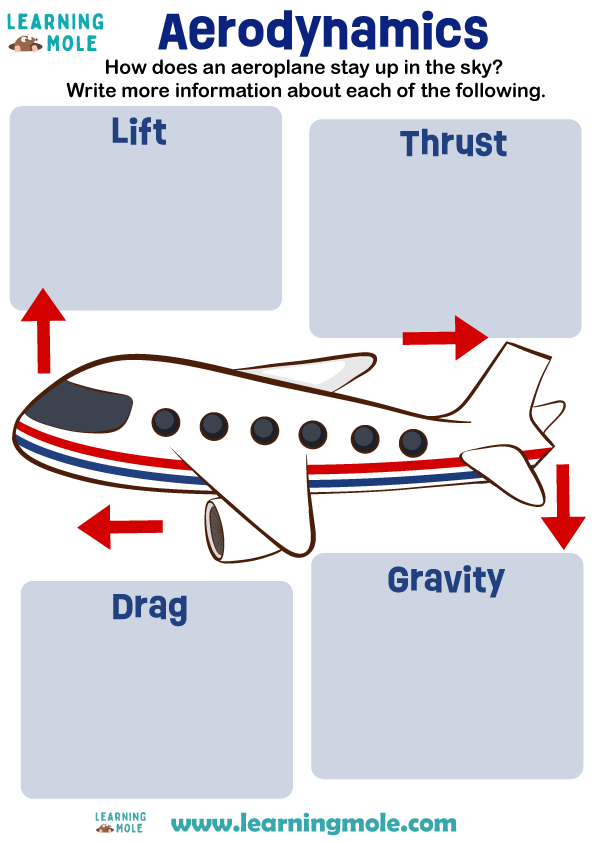 Aerodynamics - LearningMole
